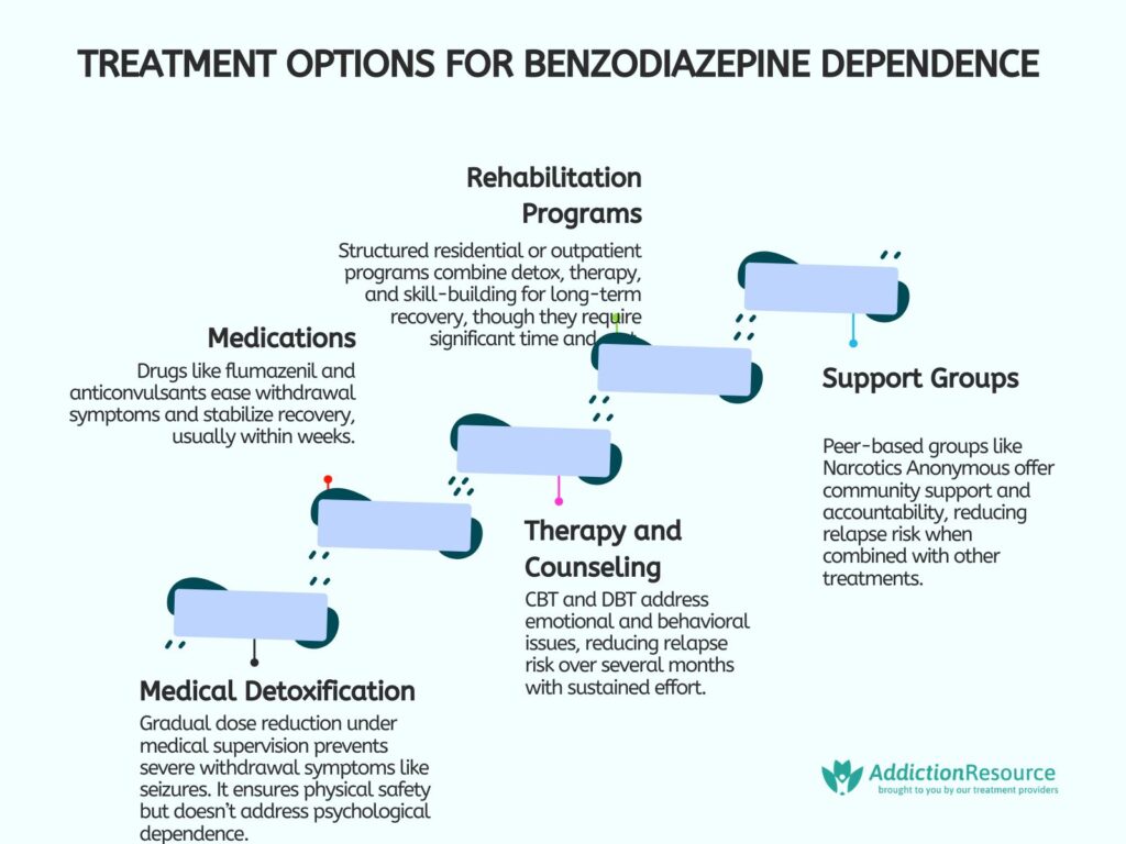 Benzodiazepine Dependence: Definition, Signs, Causes, Treatment ...