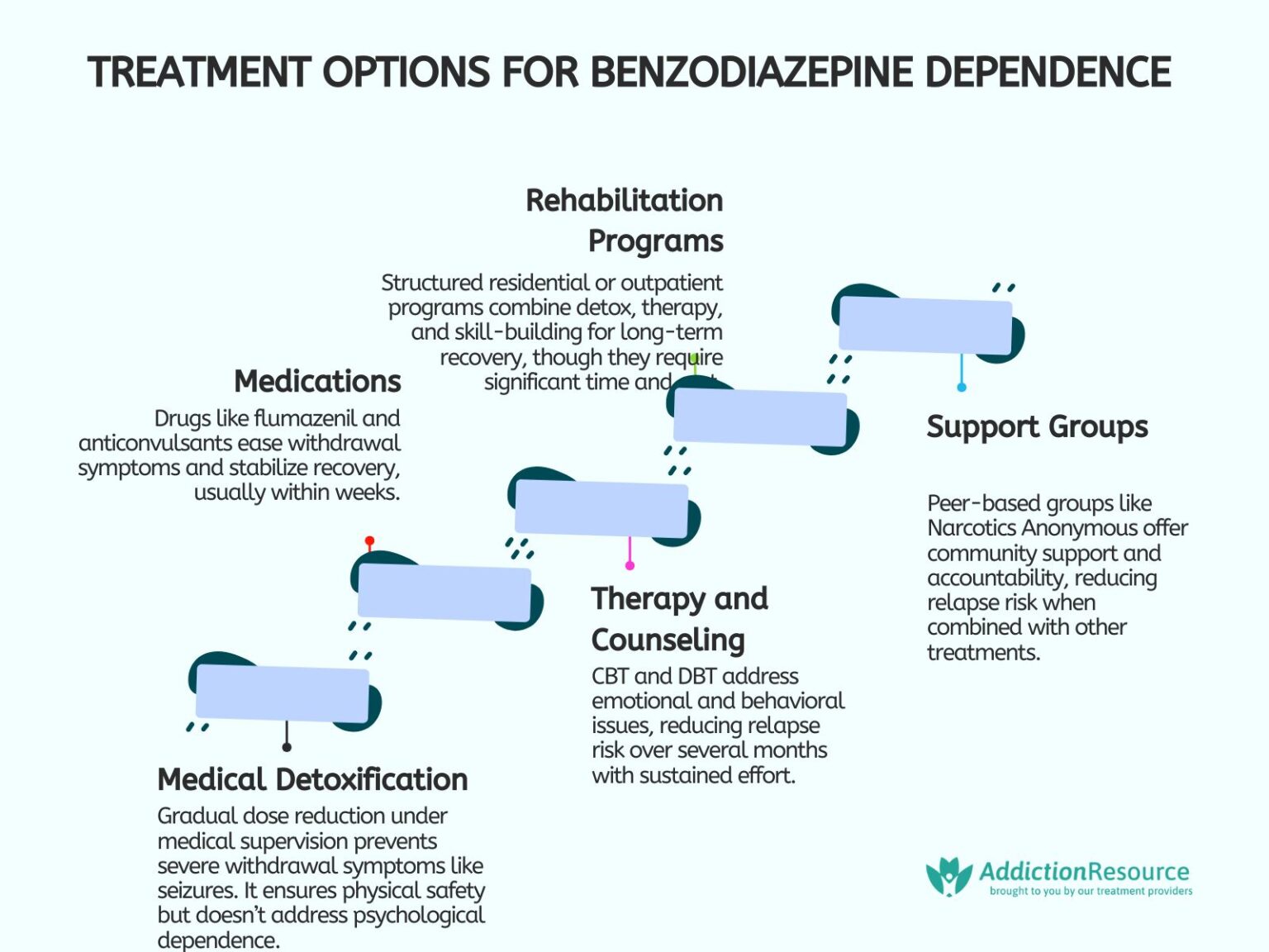 Benzodiazepine Dependence: Definition, Signs, Causes, Treatment ...