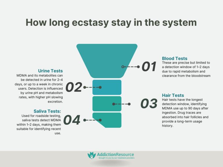 How Long Does MDMA Stay In Your System? Ecstasy Detection Window