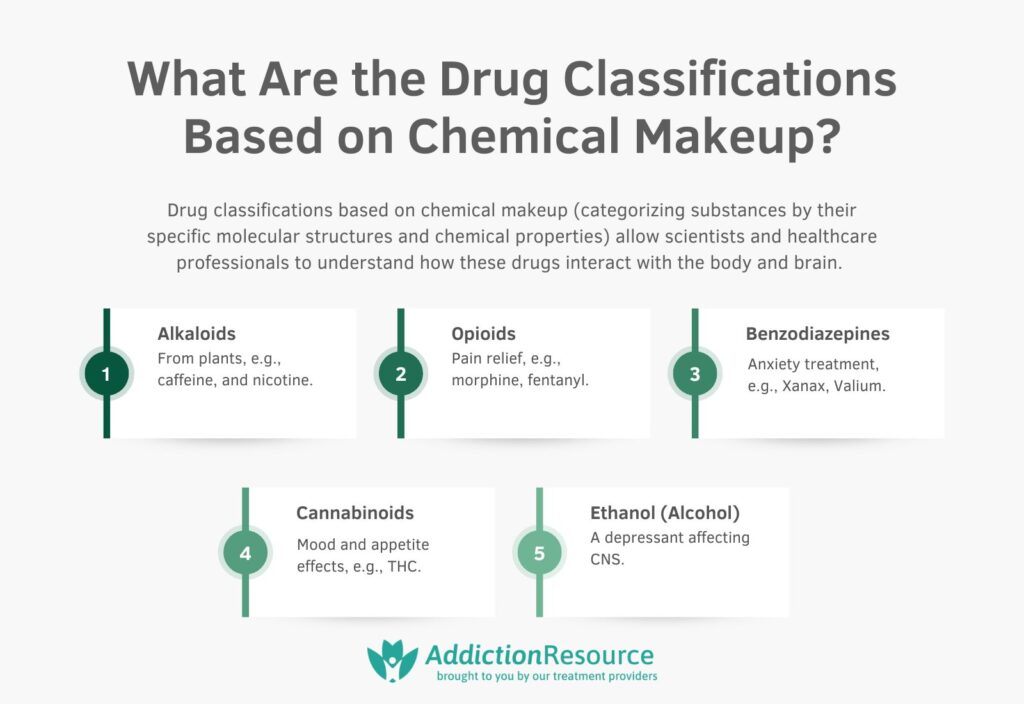Drug Classifications: Chemical Makeup, Effects, Therapeutic Use ...
