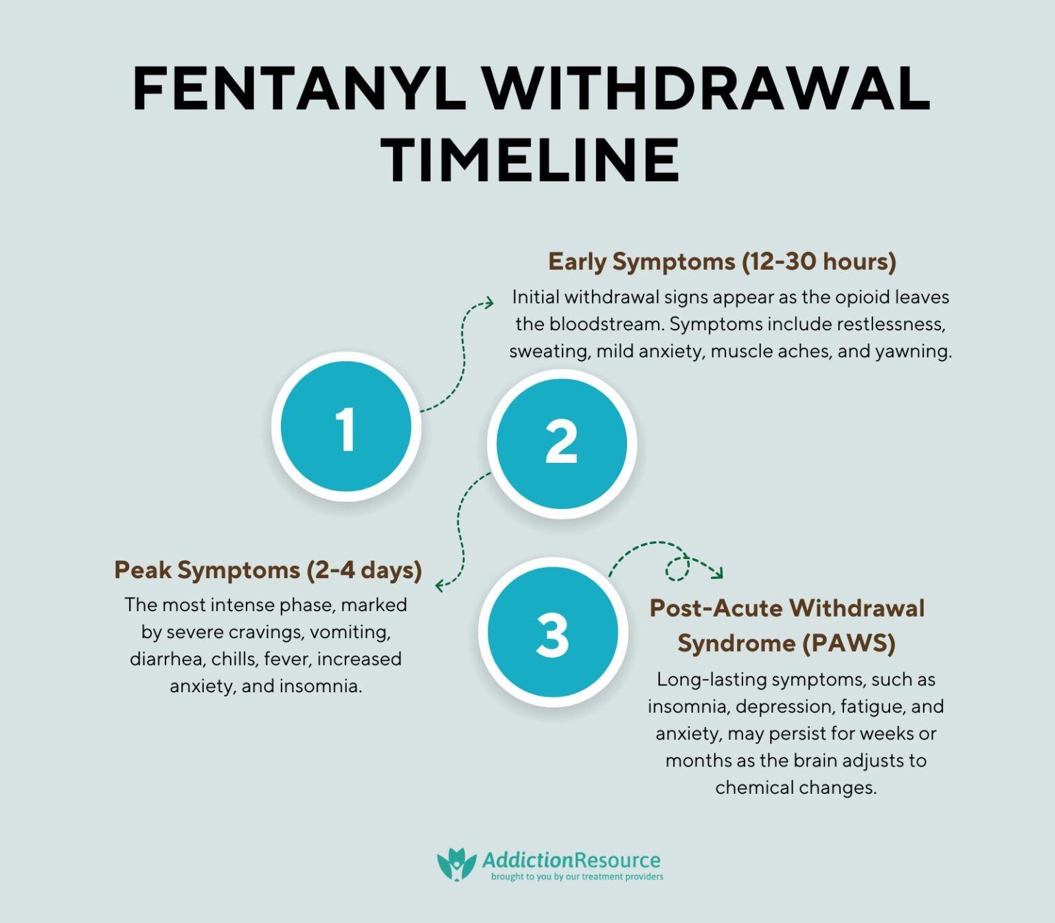 Understanding Fentanyl Withdrawal: Symptoms and Treatment