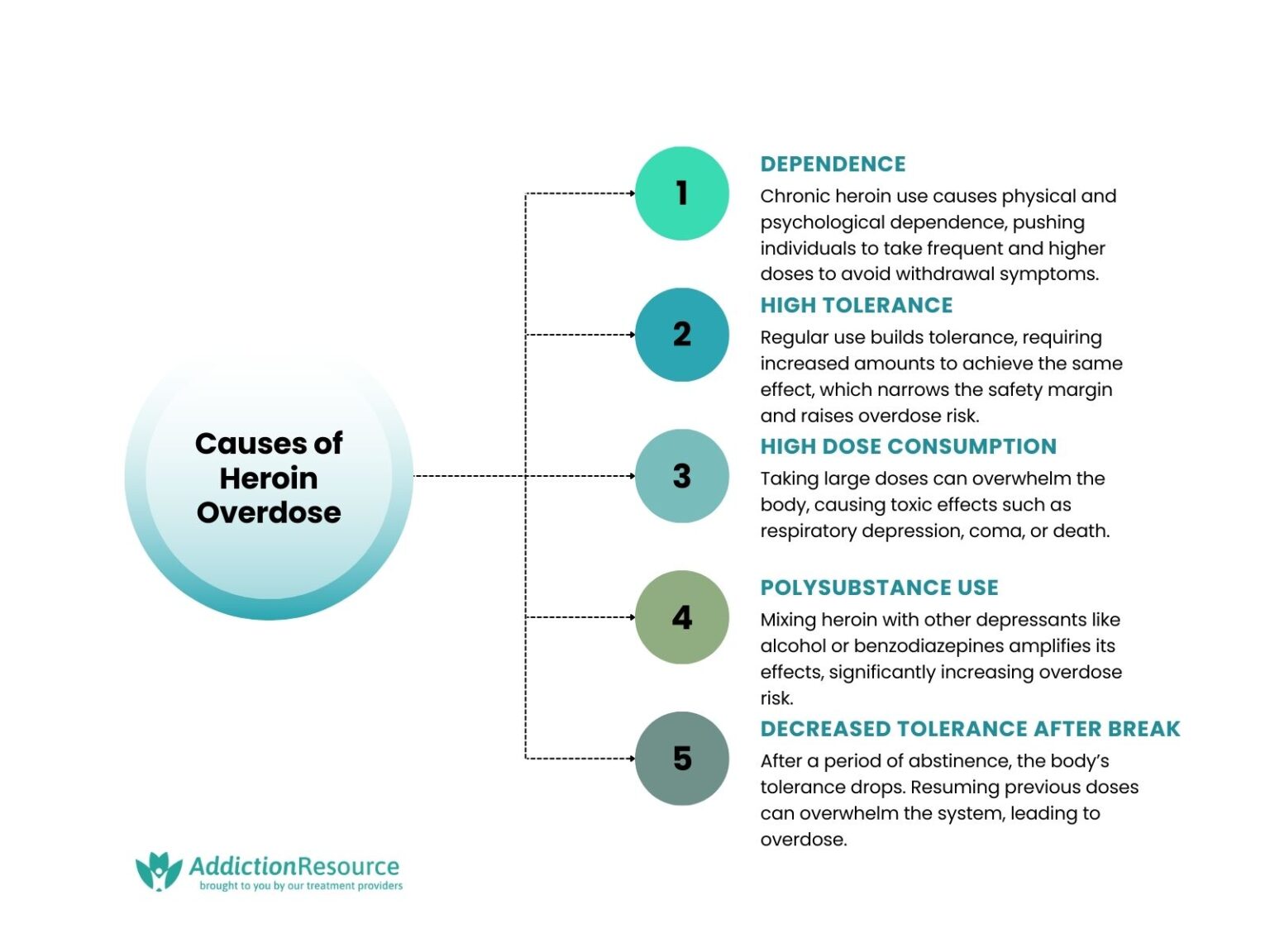 Heroin Overdose: Symptoms, Response and Treatment. Risks of Snorting