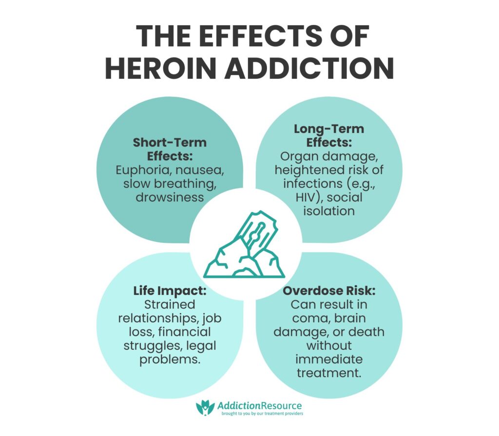 Heroin Addiction: Definition, Causes, Symptoms, and Treatment ...
