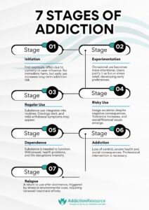 7 Stages of Addiction - Addiction Resource