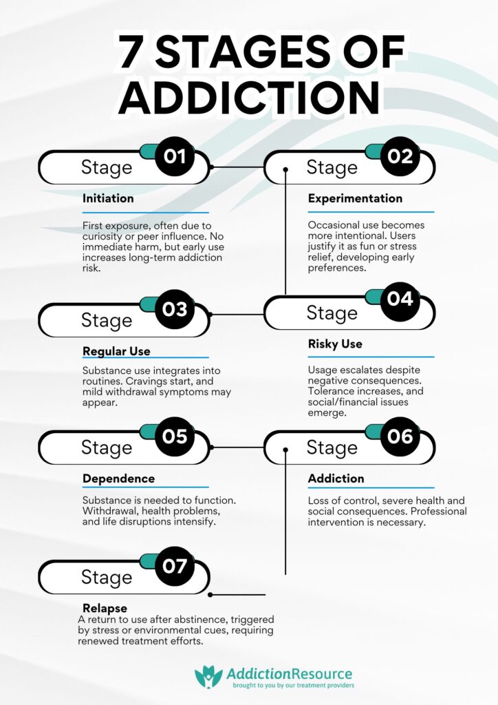 7 Stages of Addiction - Addiction Resource