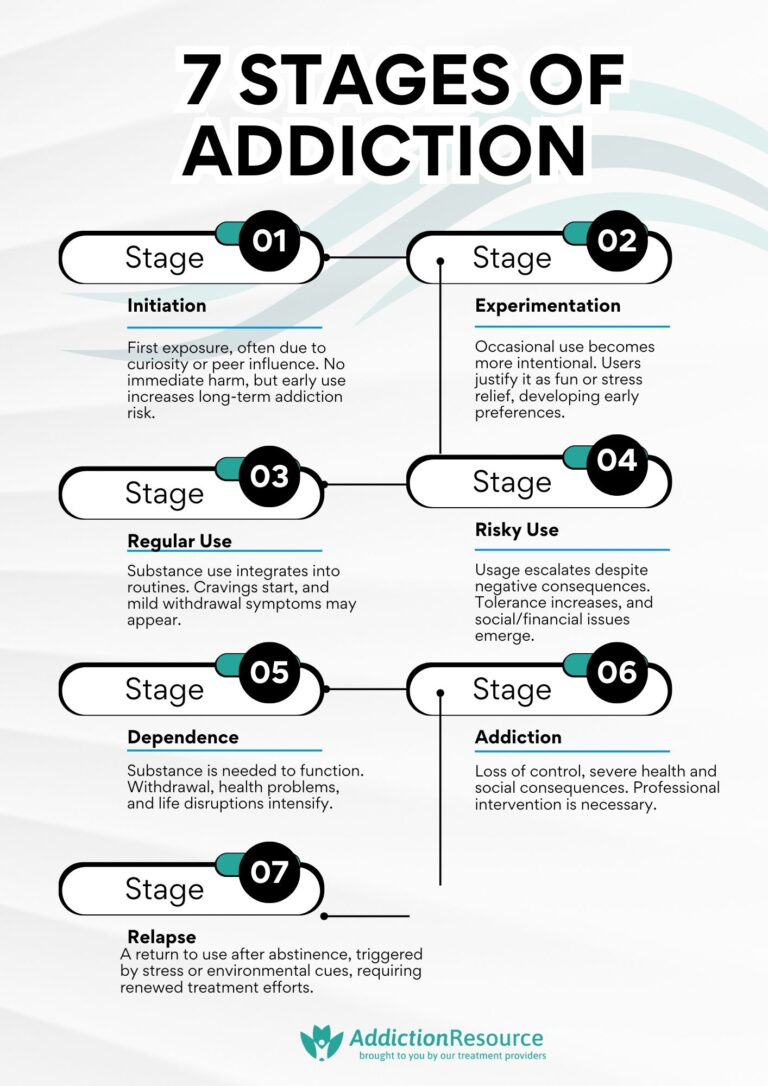 7 Stages of Addiction - Addiction Resource