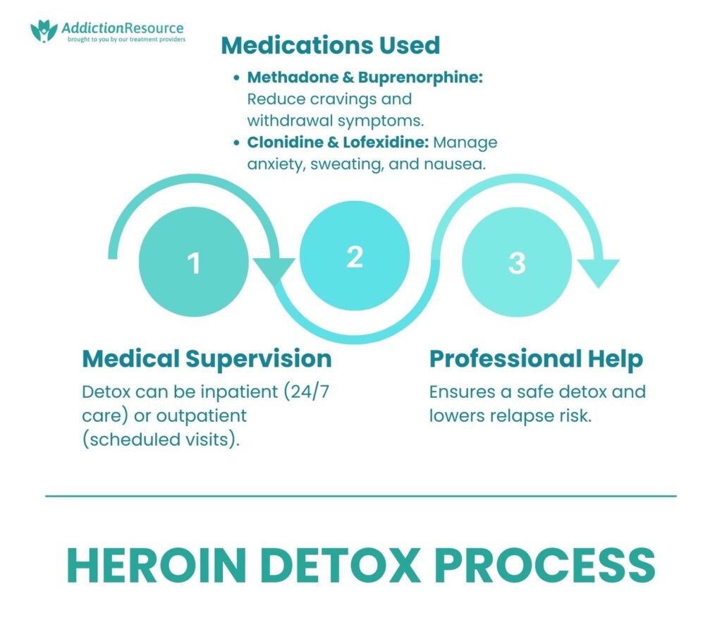 Heroin Withdrawal and Detox: Definitions, Symptoms, and Challenges